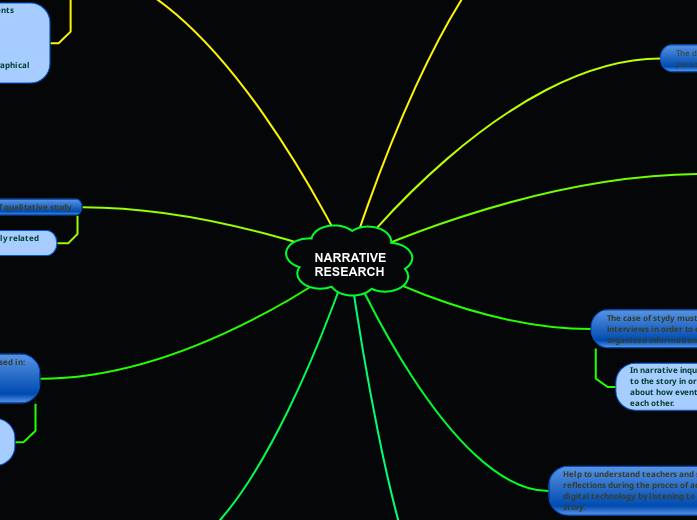 NARRATIVE RESEARCH - Mind Map